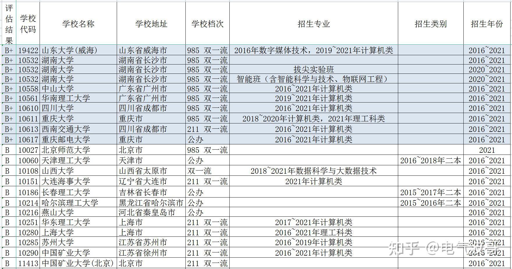 2016~2021年计算机科学与技术强校广西高考招生专业及年份如何？ - 知乎