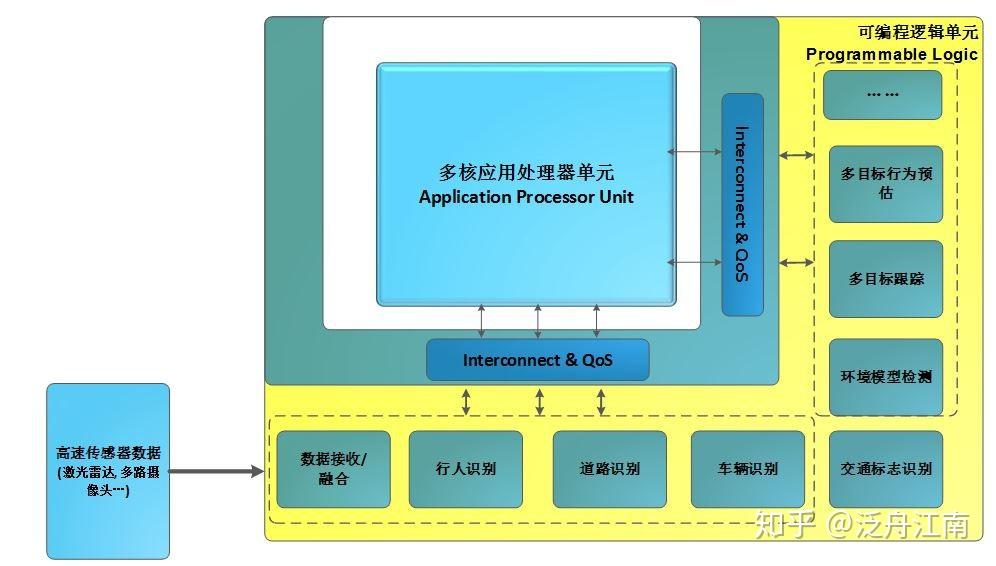 Fpga Cpu架构的自动驾驶平台性能分析 知乎