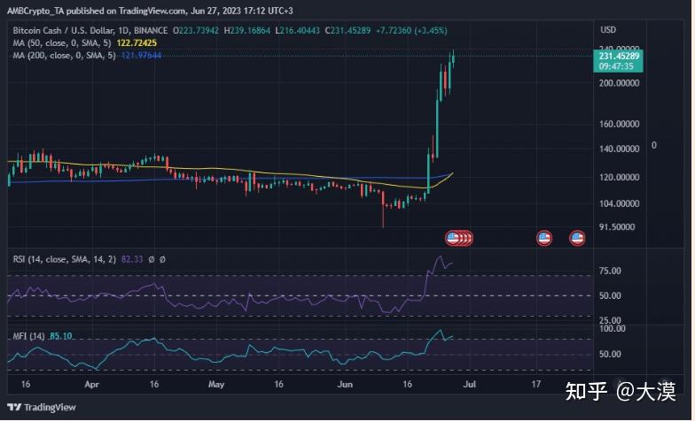 BCH 的表现超越了更受欢迎的比特币 - 知乎