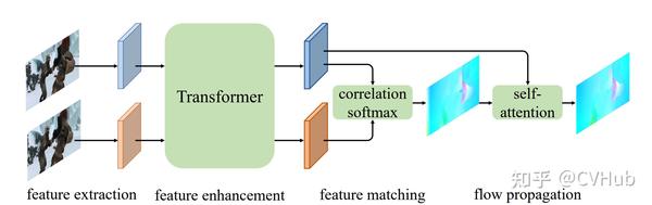 一网打尽！光流估计/立体匹配/深度估计大一统！Unimatch：3D场景理解新范式！ - 知乎