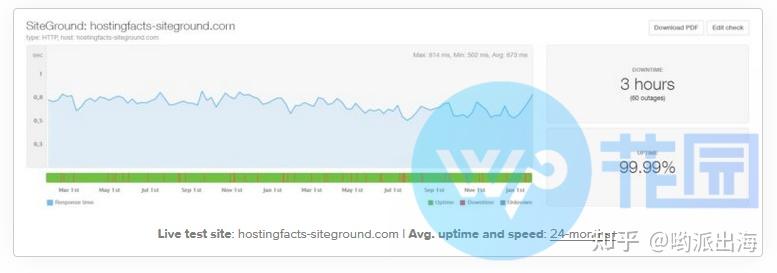 Siteground好用吗？可以做WordPress外贸独立站吗？贵不贵？多少钱？ - 知乎