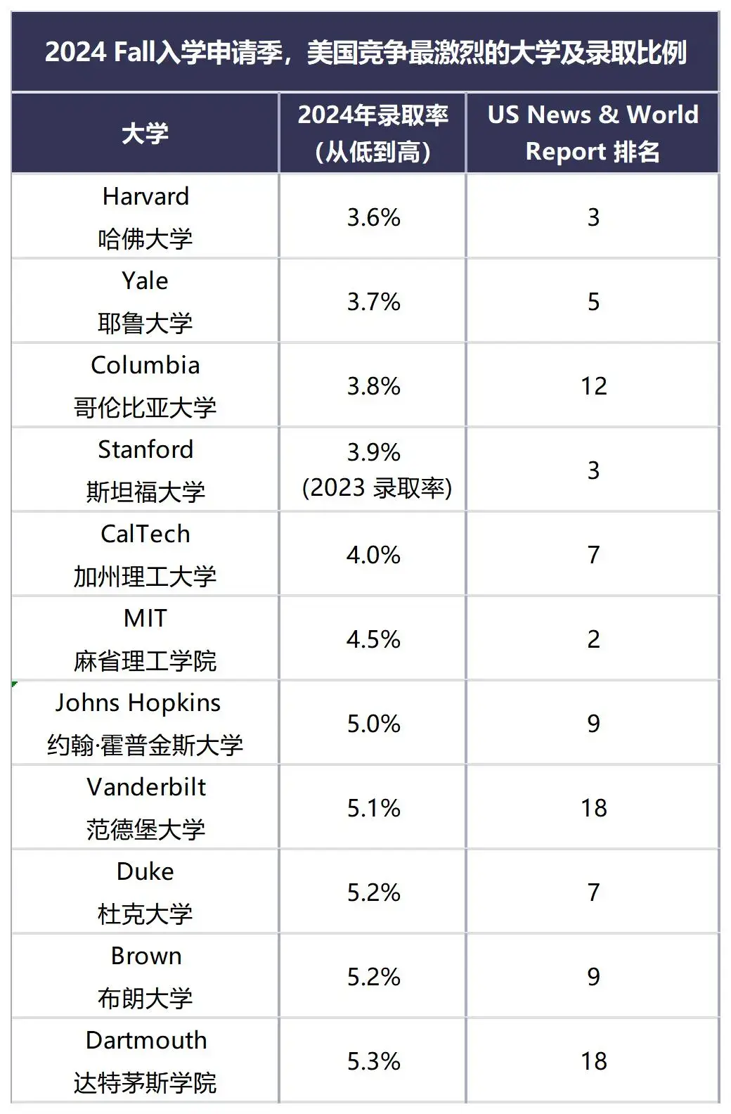 24Fall录取揭秘：Top50美本申请的撕裂现实！冰火两重天，艺术爬藤时代已到！ - 知乎