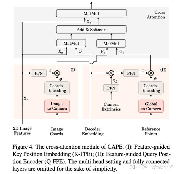 Cape Camera View Position Embedding For Multi View 3d Object Detection