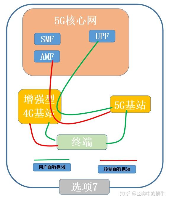 5G网络NSA组网模式 - 知乎