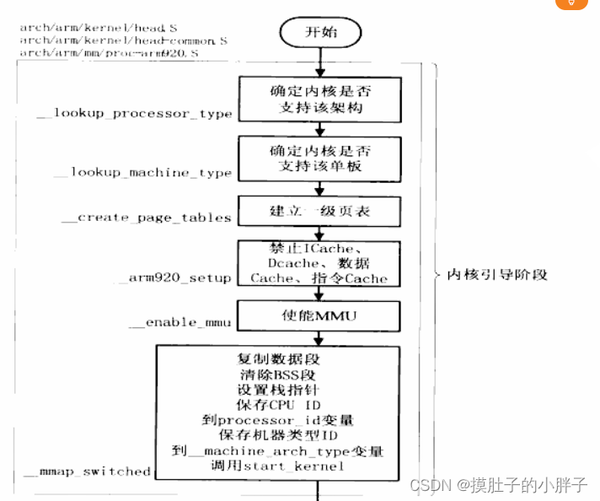 完全理解ARM启动流程：Uboot-Kernel - 知乎