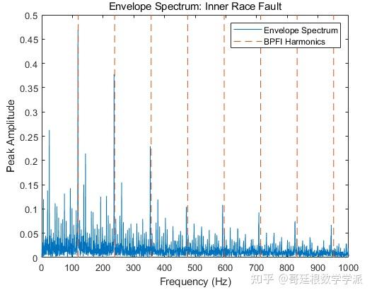 MATLAB环境下基于包络谱和谱峭度的一维振动信号分析 - 知乎