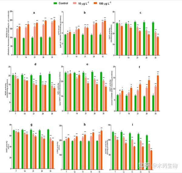 【文献解读】聚苯乙烯微塑料通过ros介导的p53信号通路诱导斑马鱼细胞凋亡 - 知乎