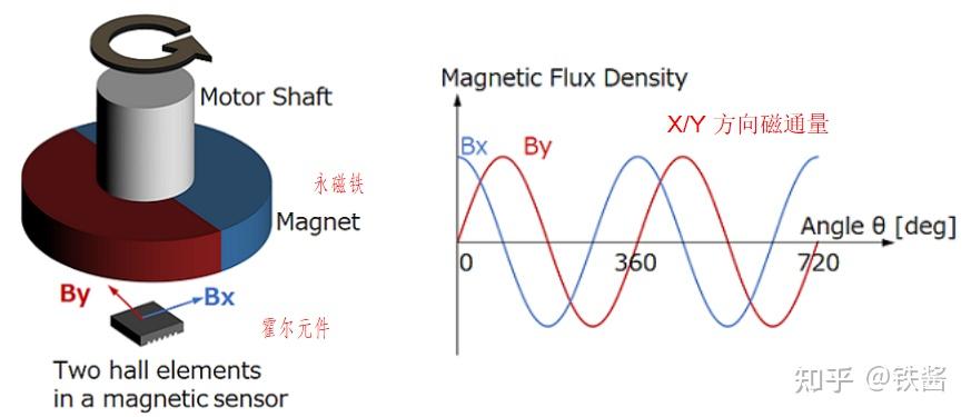 精密机械设计-磁旋转编码器（magnetic rotary encoder） - 知乎