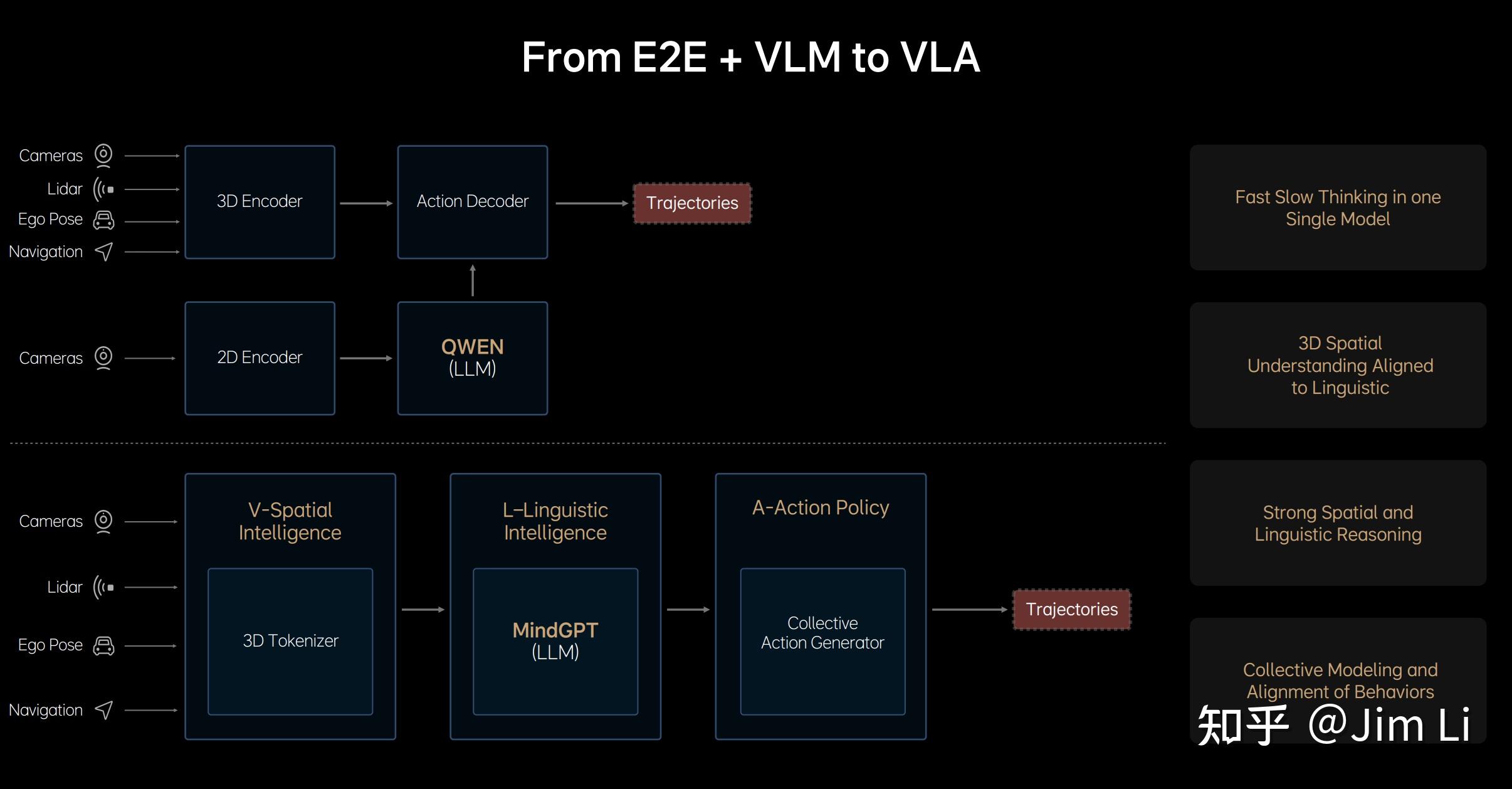 理想MindVLA@GTC 2025 - 知乎