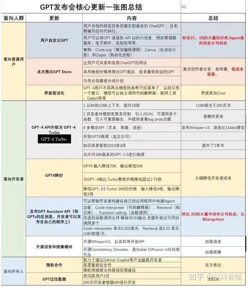 ChatGPT 国内使用分享：最新GPT-4.0 turbo更新上线，3.5和4.0使用小技巧～【2023年11月】 - 知乎