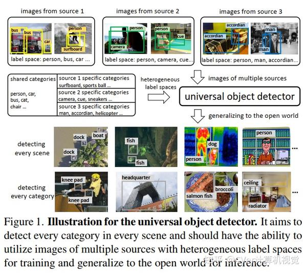 CVPR 2023 | 检测开放世界中的一切：面向通用目标检测 - 知乎