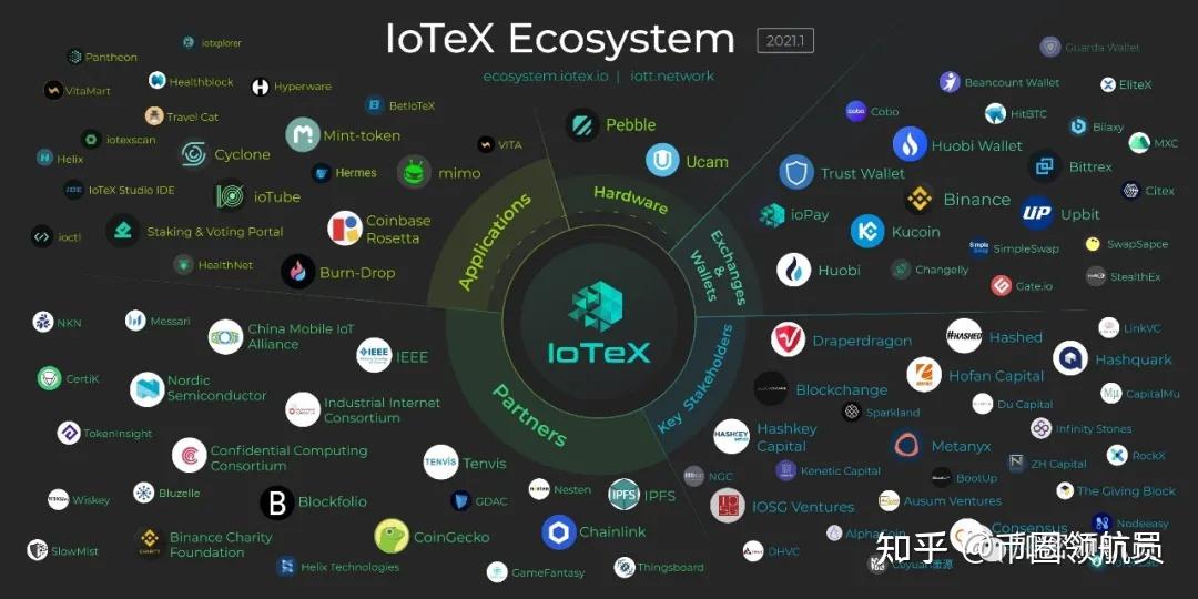 关注iotx 物联网公链IoTex万物互联赋能新基建 未来造富板块值得关注 - 知乎