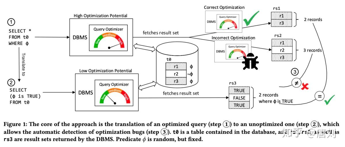 数据库进阶测试三部曲 - 从 PQS 到 NoREC 再到 TLP - 知乎