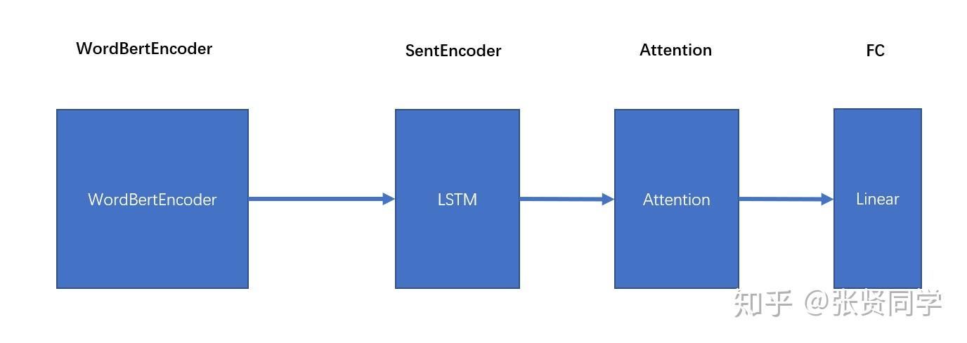 阿里天池 NLP 入门赛 Bert 方案 -3 Bert 预训练与分类 - 知乎