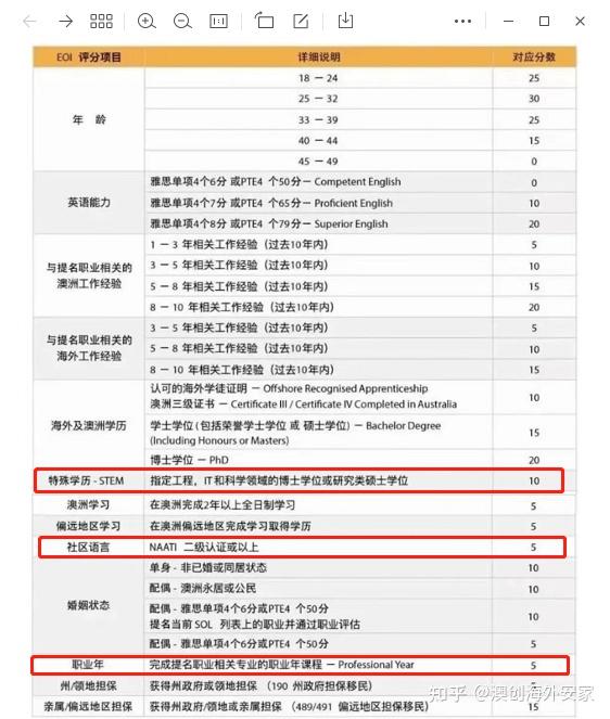 澳洲独立技术移民189申请要求，EOI打分和目前获邀分数，职业评估详解 - 知乎