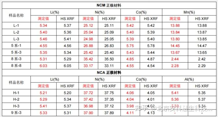 NCM(Li)元素含量与混合均匀性 - 知乎