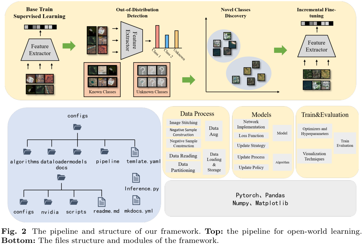 OpenHAIV：面向真实开放世界，一个整合“检测、发现、学习”的统一框架 - 知乎