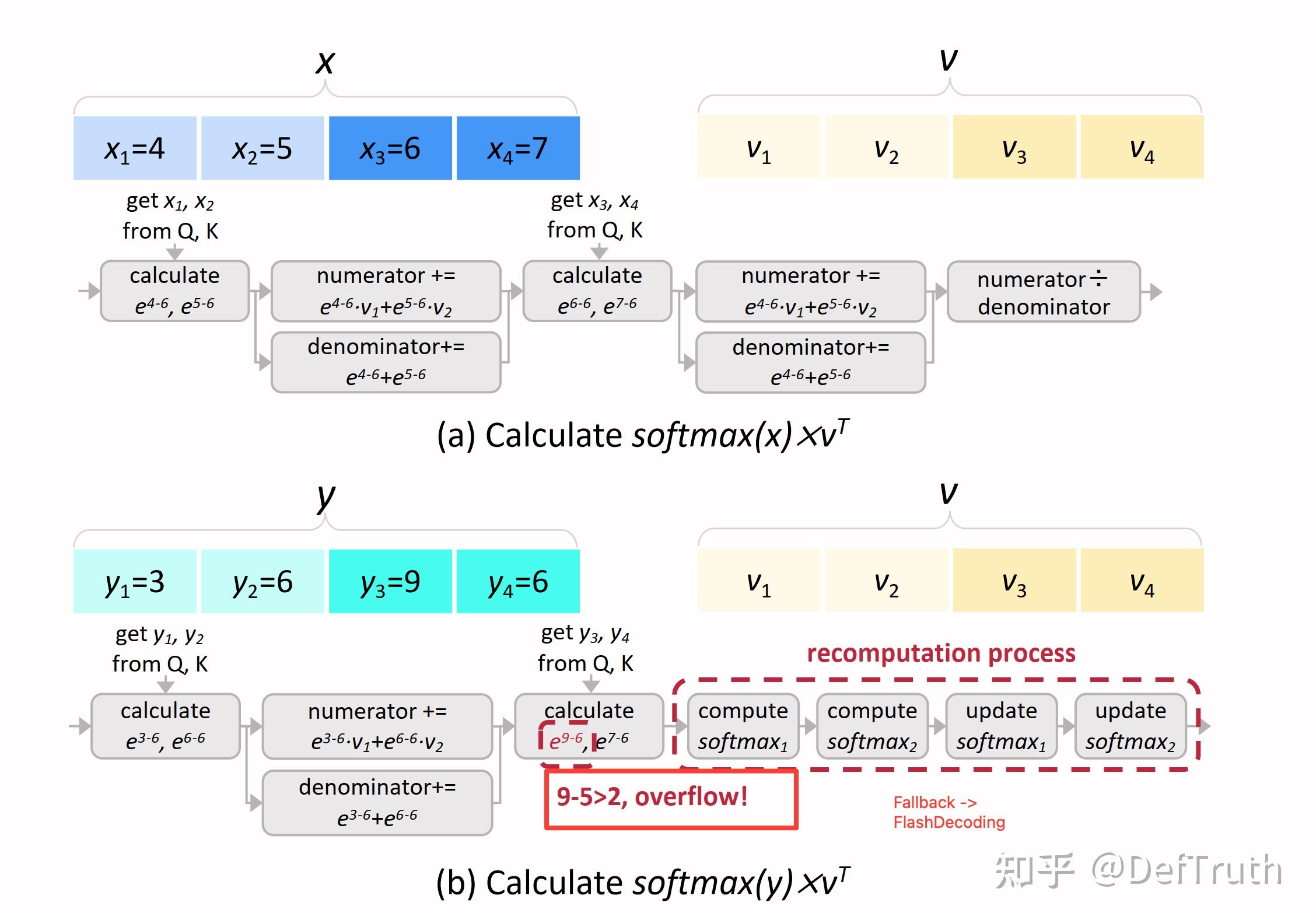 [FlashAttention][2w字]🔥原理&图解: 从Online-Softmax到FlashAttention-1/2/FlashDecoding/FlashDecoding++ - 知乎