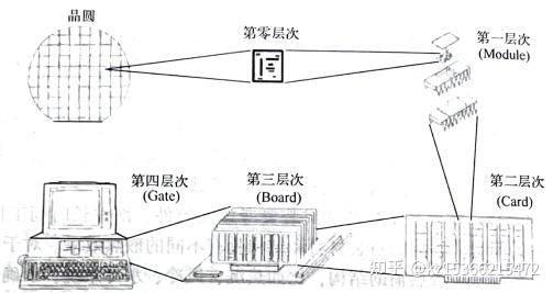 5分钟带你了解半导体集成电路封装的技术层次和分类分享！ - 知乎