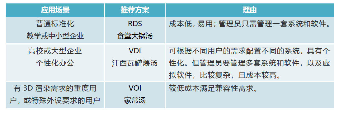 区别RDS，VDI，IDV，VOI - 知乎