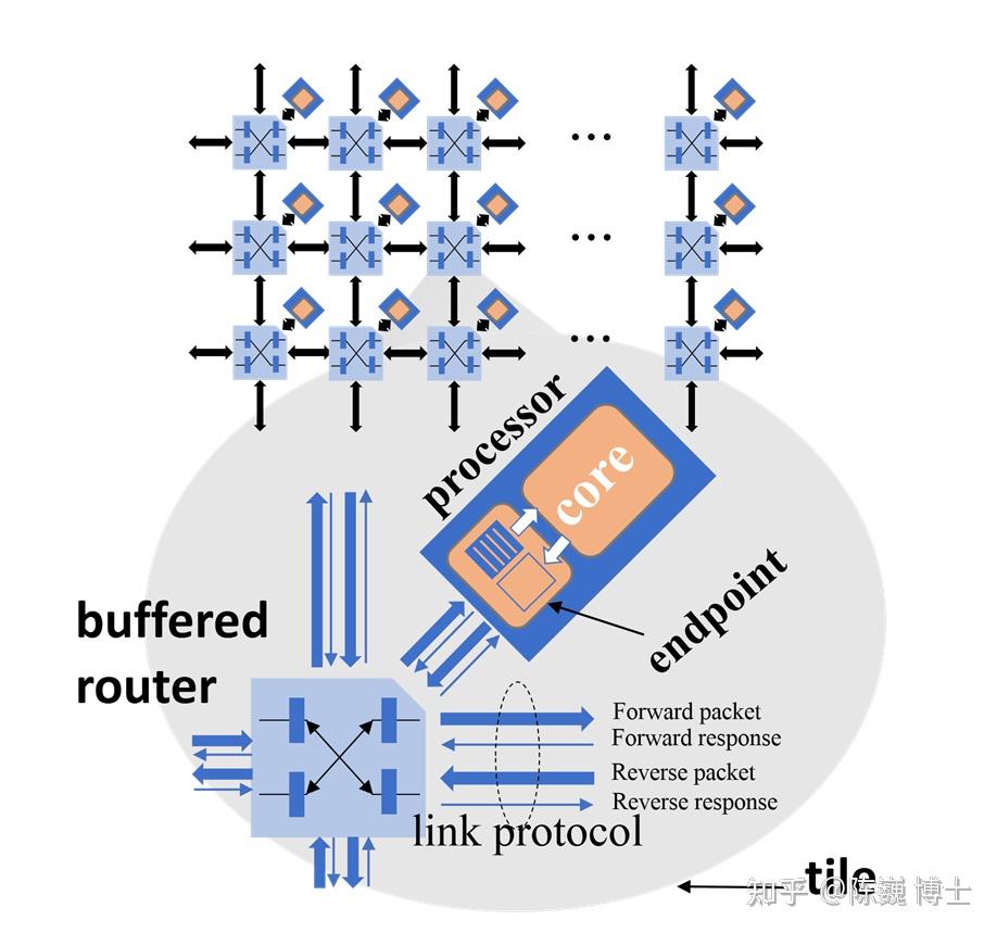 陈巍：RISC-V AI芯片Celerity史上最详细解读（上）（附开源地址） - 知乎