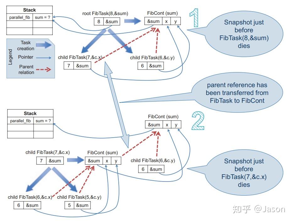 tbb::task编程接口的使用(基于TBB_PRO第10章) - 知乎