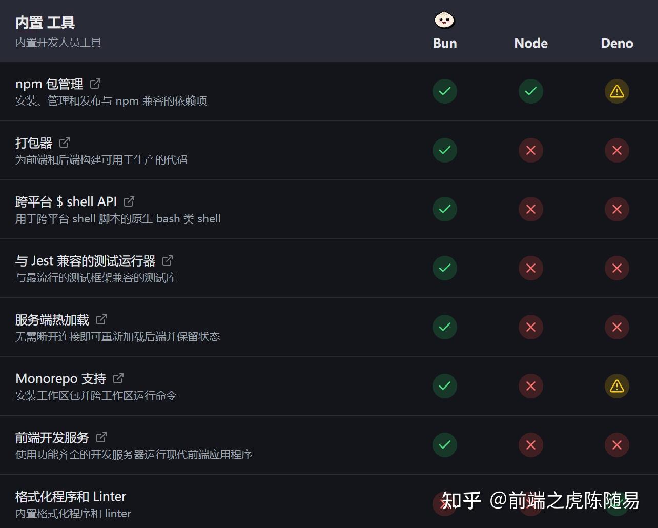 告别Node.js：2025年，我为何全面拥抱Bun - 知乎