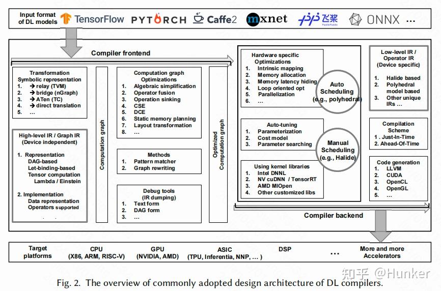 The Deep Learning Compiler: A Comprehensive Survey 阅读 - 知乎