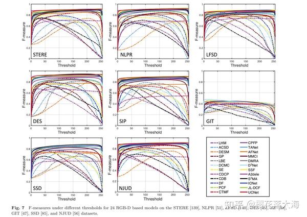 文献阅读:rgb D Salient Object Detection A Survey 知乎