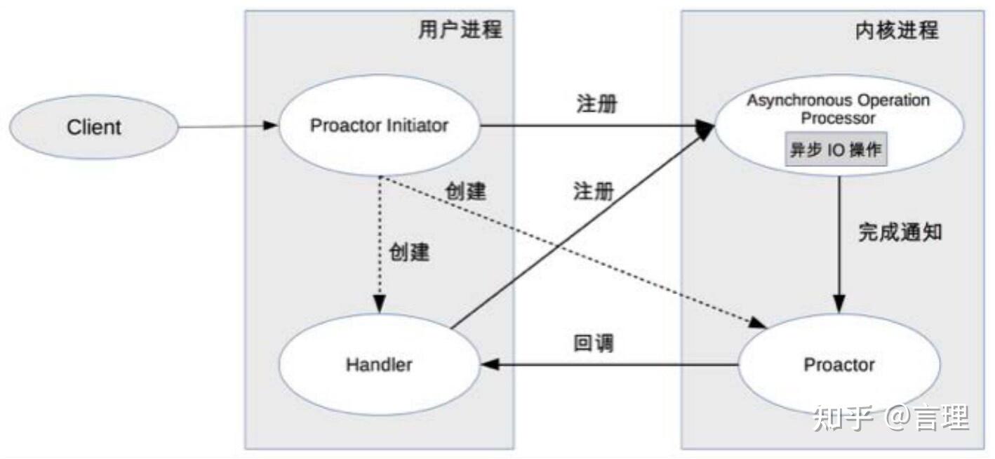 36单服务器高性能模式：Reactor与Proactor（下） - 知乎