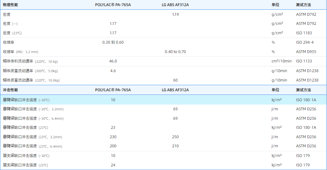 阻燃ABS 台湾奇美PA-765A与LG化学AF-312A物性对比 - 知乎