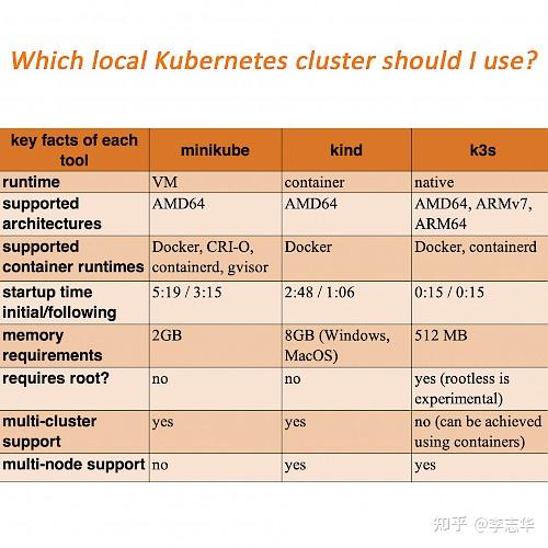 从Docker compose到minikube - 知乎