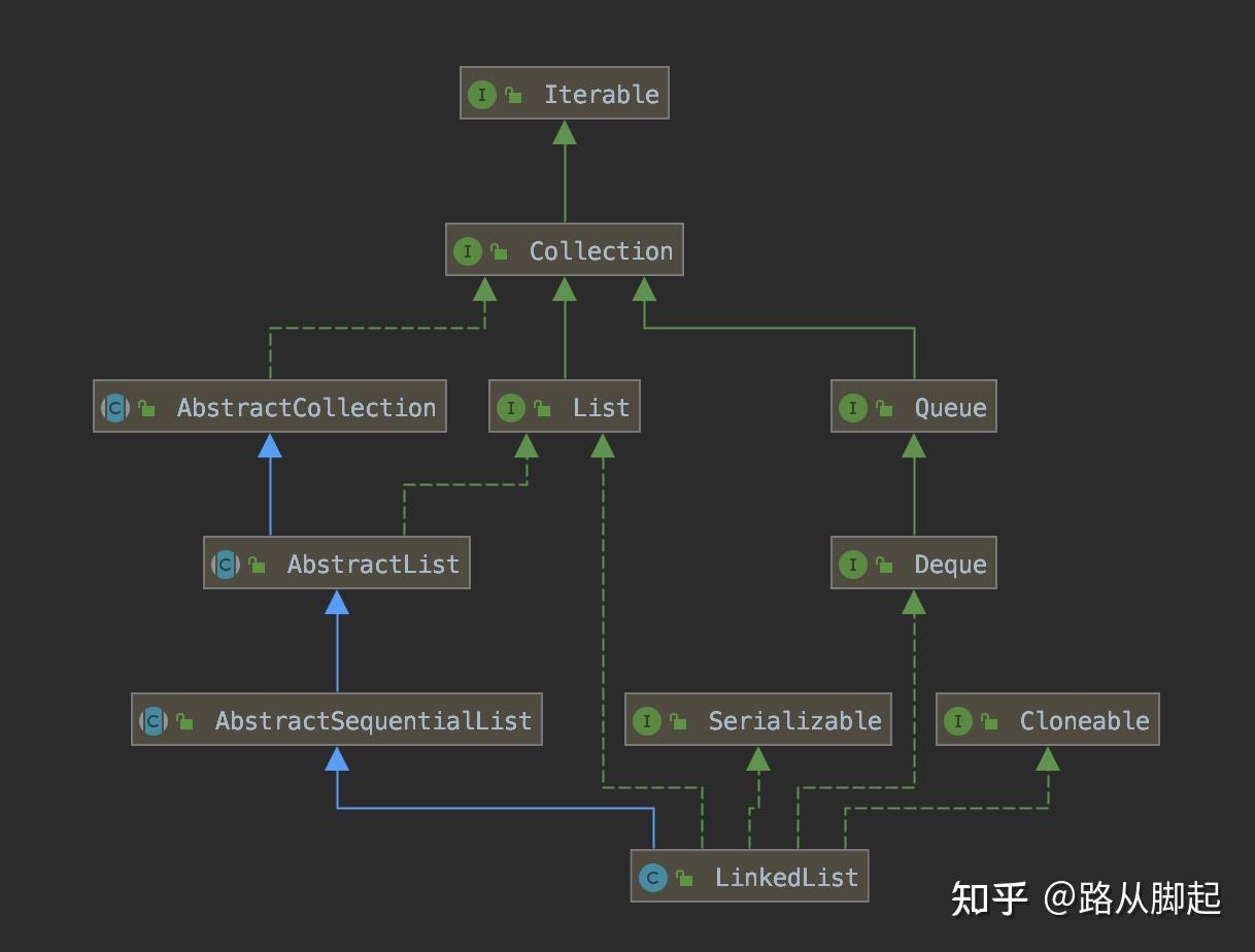 精尽 JDK 源码解析 —— 集合（二）链表 LinkedList - 知乎