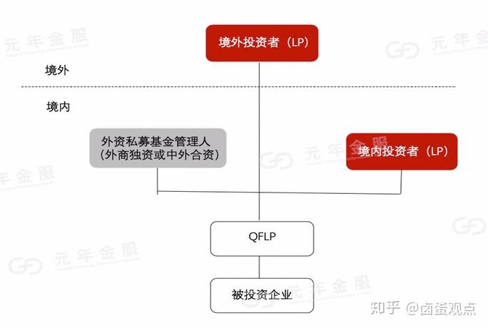 详解QFLP各试点城市基金投资方式、投向要求 - 知乎