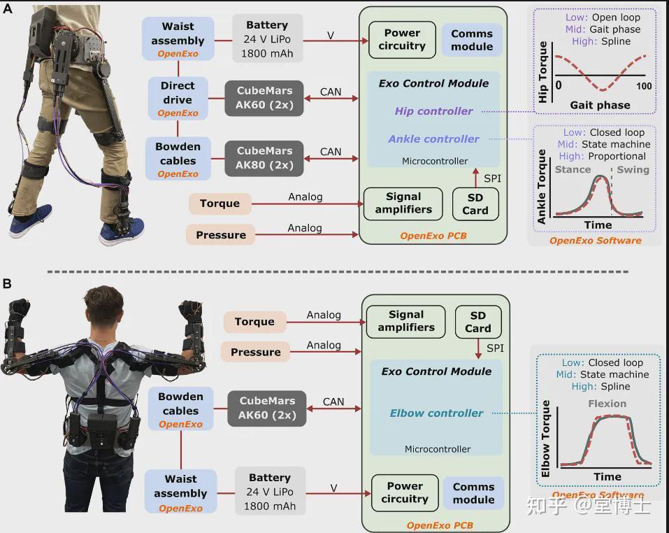 Science Robotics最新模块化开源外骨骼系统 - 知乎