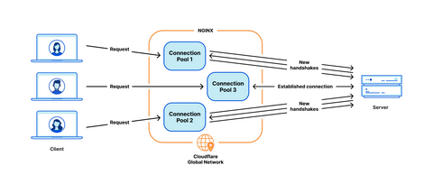 Cloudflare弃用NGINX，改用Rust编写的Pingora，你怎么看？ - 知乎