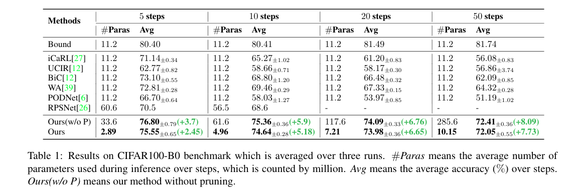 论文阅读笔记 DER: Dynamically Expandable Representation for Class Incremental Learning - 知乎