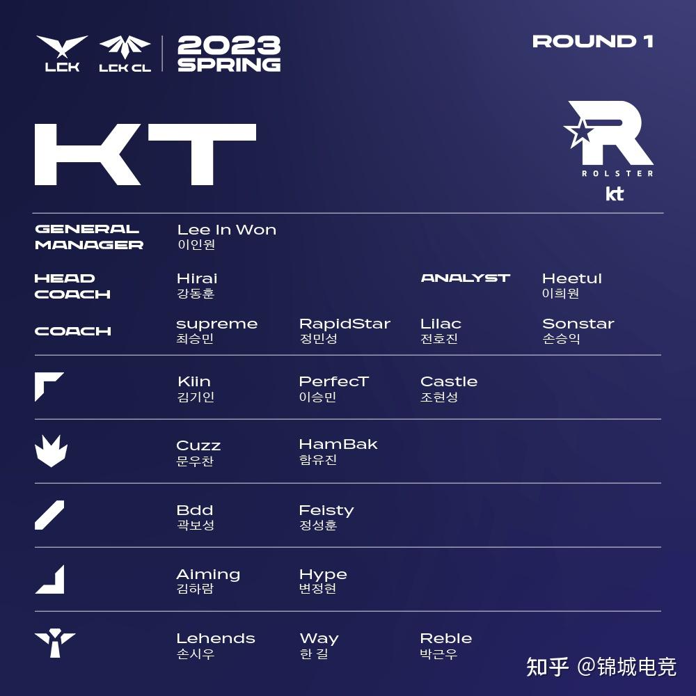 LCK公布赛程和所有战队大名单！李哥全场最老，首位女选手亮相 - 知乎