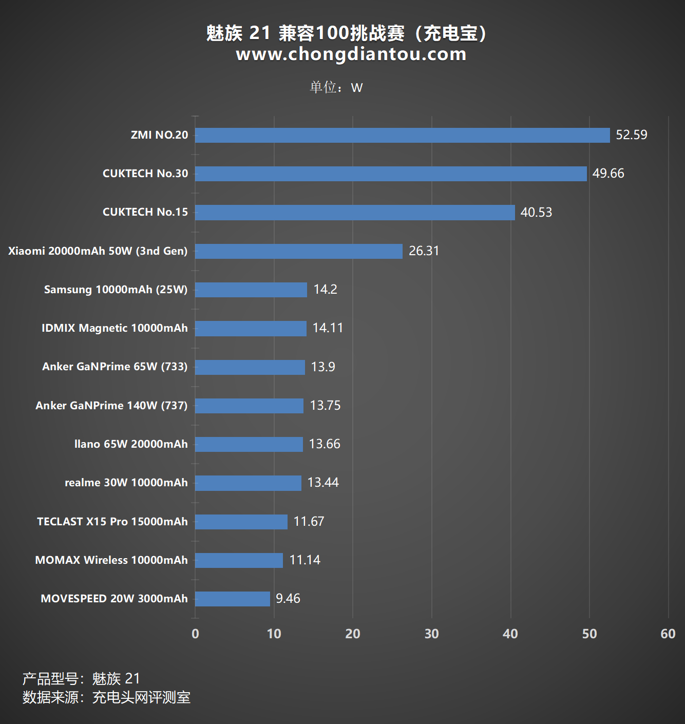 80W超快闪充，4800mAh 大电池，魅族21 充电兼容性测试 - 知乎
