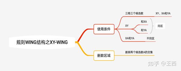 00062规则Wing结构之XY-Wing - 知乎