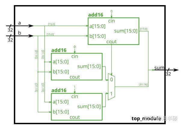 HDLBits：在线学习Verilog（六 · Problem 25-29） - 知乎