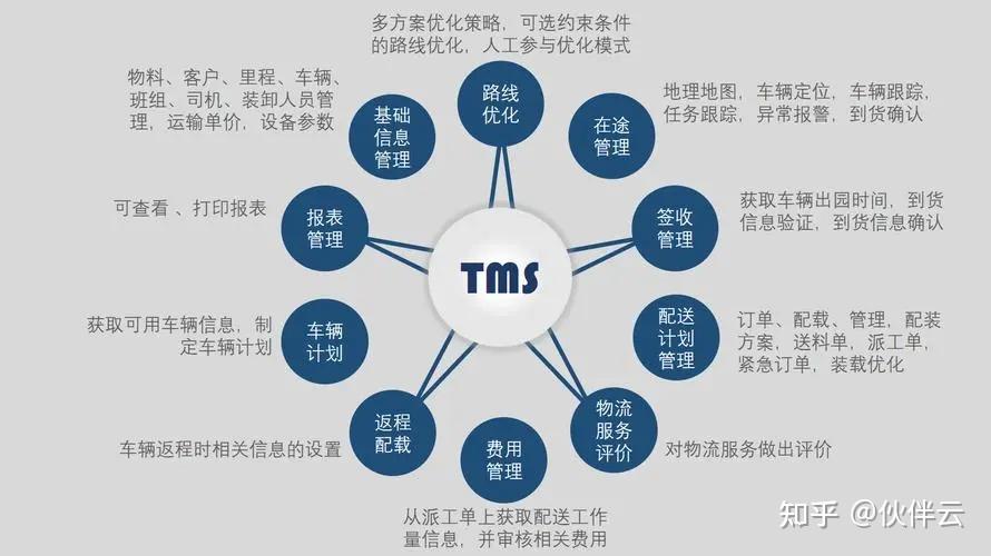 ERP、OMS、WMS、TMS是什么？制造业转型必看！ - 知乎