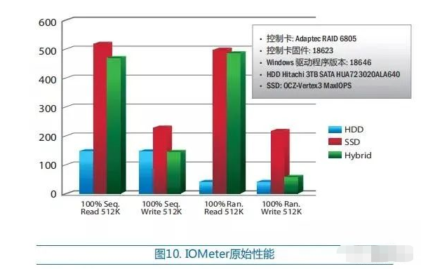SSD/HDD混合RAID解决方案 - 知乎