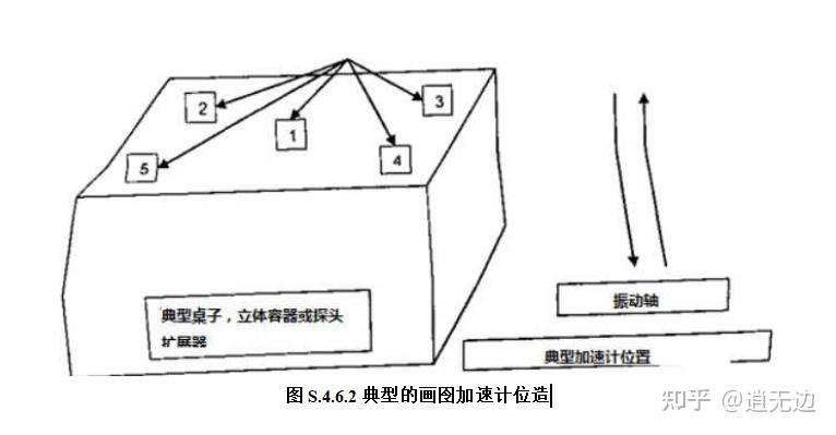 USCAR2-2013 振动冲击汽车电动连接器系统性 能规格 - 知乎