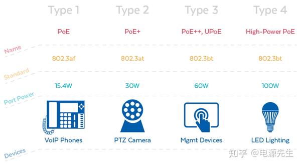 PoE供电技术简介 - 知乎