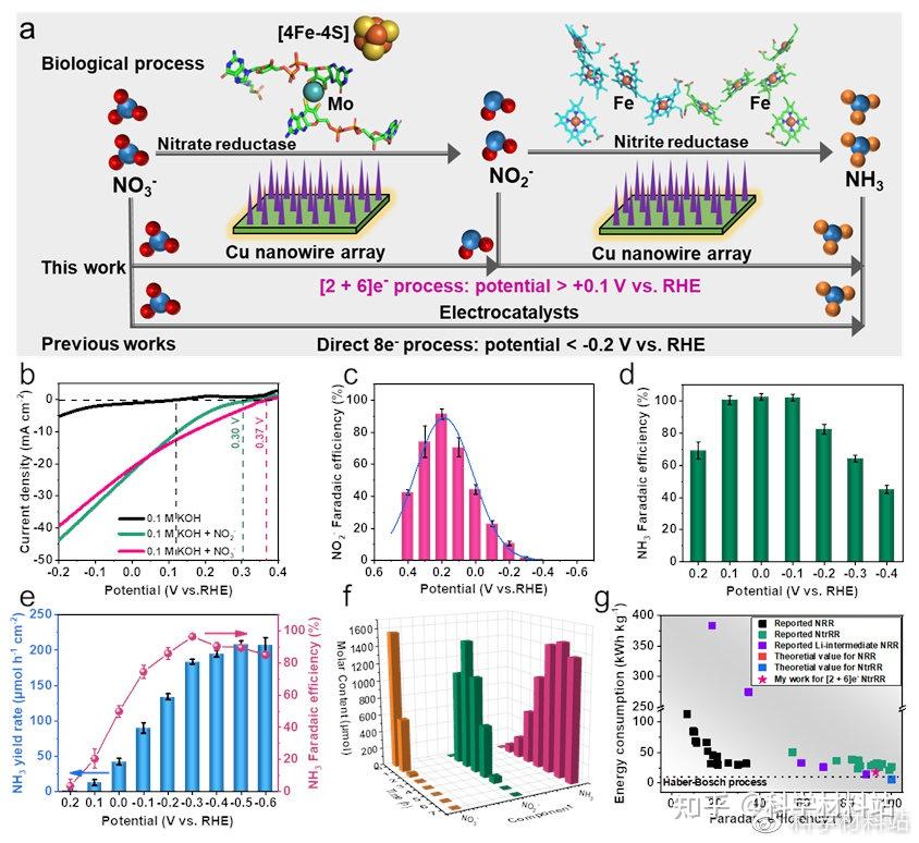 清华大学王海辉教授团队Angew.: 在低过电位实现100%的合成氨法拉第效率！ - 知乎