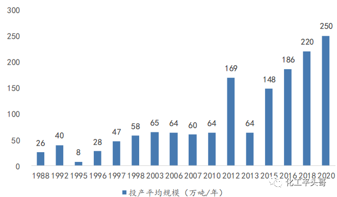 英威达（INVISTA）全新P8-PTA生产技术解析，将极具成本优势！ - 知乎