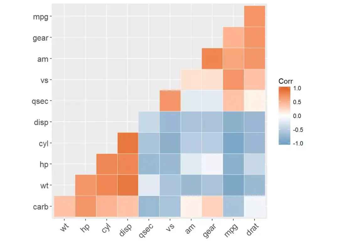 R语言可视化学习笔记之相关矩阵可视化包ggcorrplot - 知乎