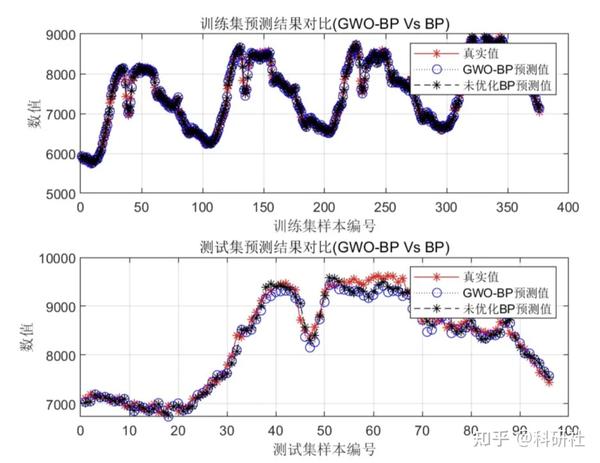 基于gwo Bp灰狼算法优化bp神经网络时序回归预测研究(matlab代码实现) 知乎