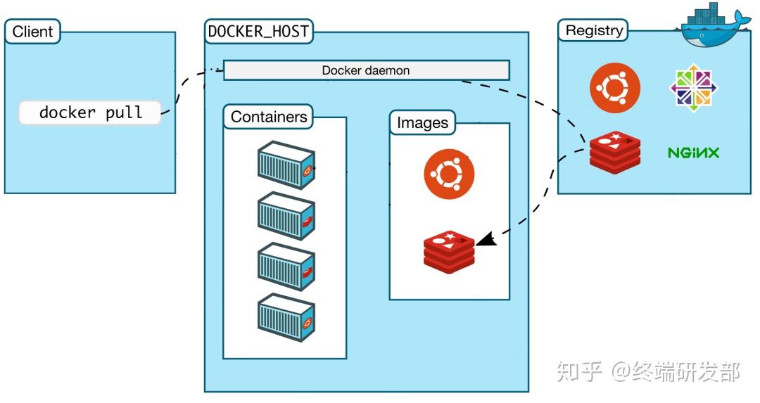 什么是Docker？看这一篇干货文章就够了！ - 知乎